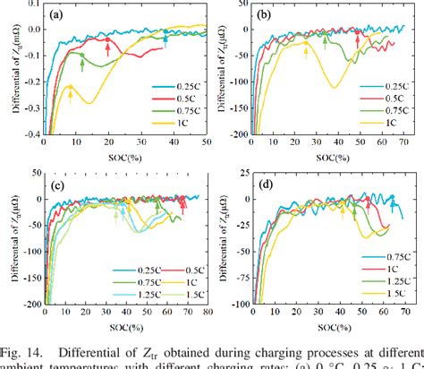 Figure 14 From Online Detection Of Lithium Plating Onset For Lithium
