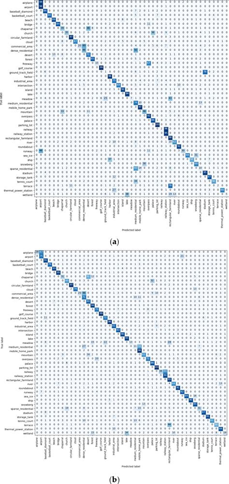 Figure 5 From Vision Language Models For Zero Shot Classification Of Remote Sensing Images