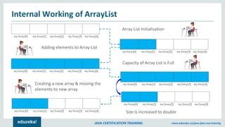 Java ArrayList Tutorial | Edureka | PPT