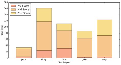 Stacked Bar Plot In Matplotlib Python