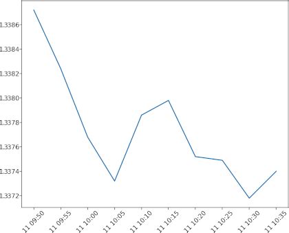 Python X How To Plot Datetime Time With Matplotlib Stack Overflow