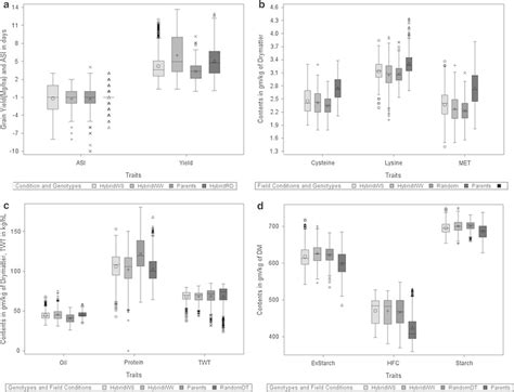Box Plot Representing The Phenotypic Distribution For A Download Scientific Diagram
