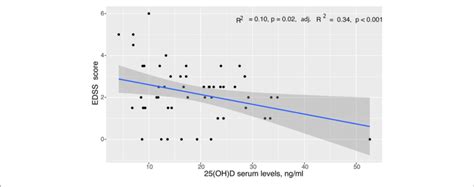 linear regression analysis of edss scores to serum vitamin d levels