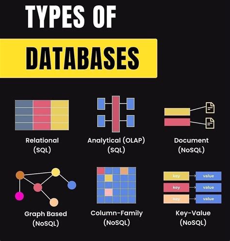 Sarmad Tahir On Linkedin Fundamentals Database Devops Sql Nosql