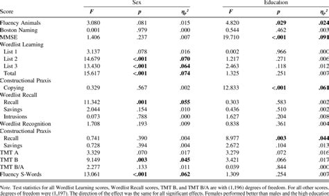 Results Of The Analysis Of Variance For The Main Effects Of Sex And