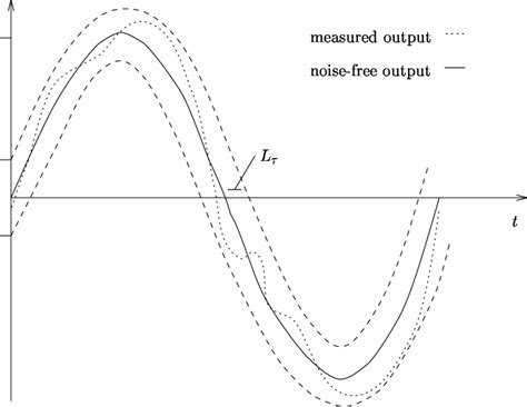 recorded noisy output signal download scientific diagram