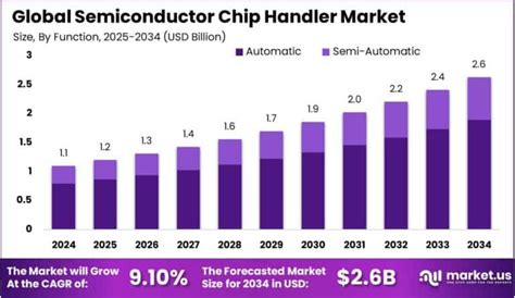 Semiconductor Chip Handler Market Gigantic Growth At Usd 26bn Semiconductor Chip Handler Market Gigantic Growth At Usd 26bn