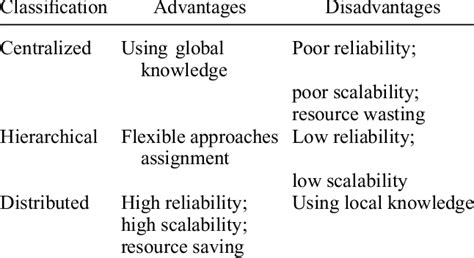 Summary Of Structures Of Fault Diagnosis Algorithms Download Table