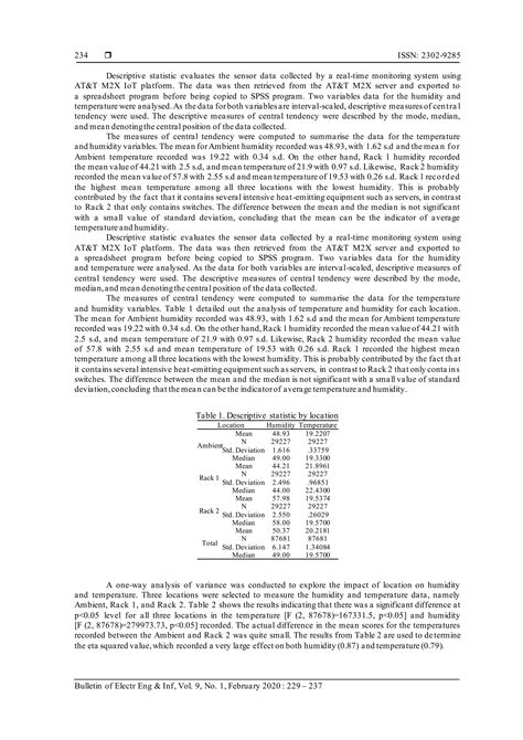 Iot Based Temperature And Humidity Monitoring Framework Pdf