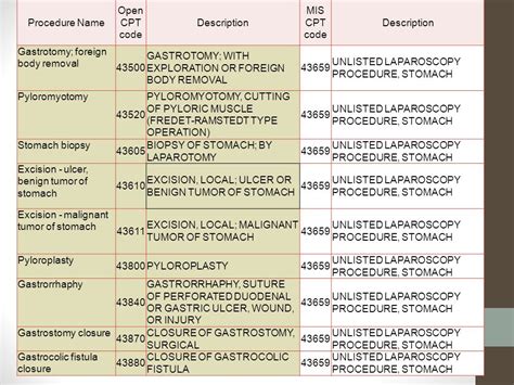 Laparoscopic Partial Gastrectomy Cpt Code