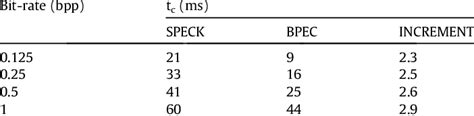 The Average Encoding Time T C Vs Bit Rate Download Scientific Diagram