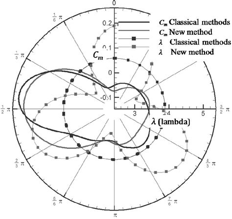 Figure 3 From Numerical Simulation Of Darrieus Wind Turbine Using 6dof Model To Consider The