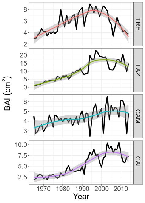 Long Term Growth Of Basal Area Increment Bai Of The Four Sites Along