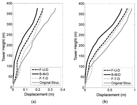 Seismic Reduction Analysis Of Super Long Span Suspension Bridge With Lattice Composite Tower And