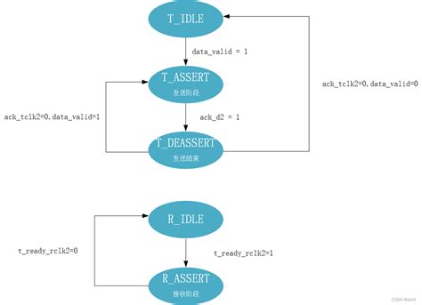 Verilog实例 Fullshakehand握手同步verilog 握手 Csdn博客