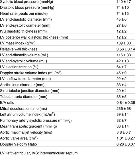 Echocardiography Parameters Download Table
