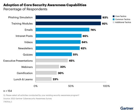 Topic 5 Enterprise Security Architecture Ea 874 Reflections Saleh