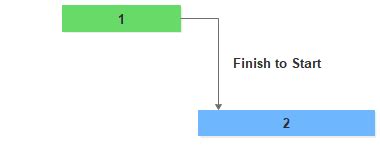 What Is A Dependency In Gantt Charts Edraw