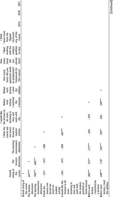 Bivariate Correlations Between The Five Dimensions And Year Download