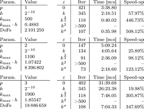 Parameter Values Iteration Numbers And Compute Times For The 2d
