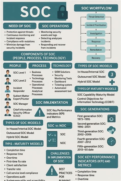 cybersecurity soc informationsecurity riskmanagement… infosec dot