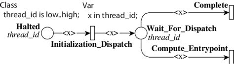 thread life cycle pattern download scientific diagram