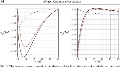figure 1 from thermoelastic analysis of functionally graded hollow