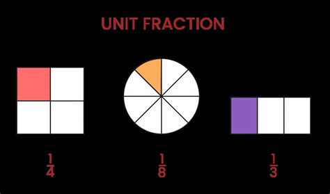 Unit Fraction Definition Examples Properties Exercises