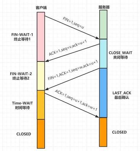 Tcp断开连接的过程是什么 Csdn博客