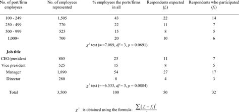 Sample Of Delphi Respondents Download Table