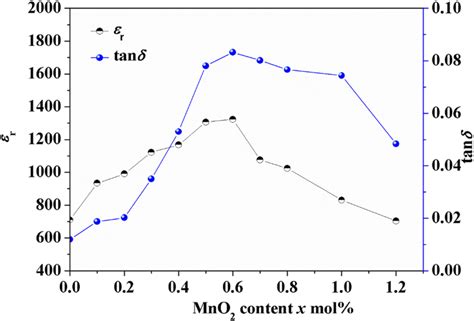 Variation Of Room Temperature Relative Dielectric Permittivities εr