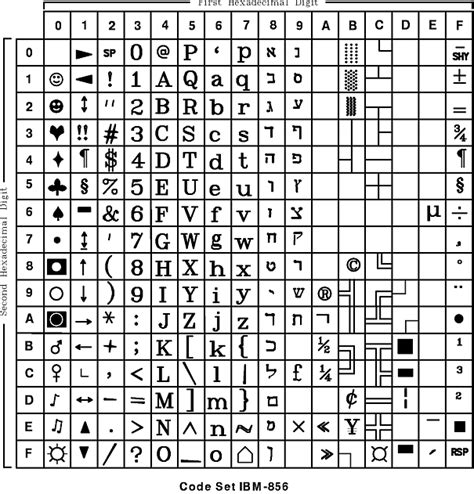 Code Set Overview