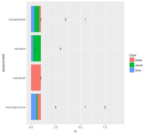 R 100 Stacked Bar Chart Data Labels Not A Percentage Stack Overflow
