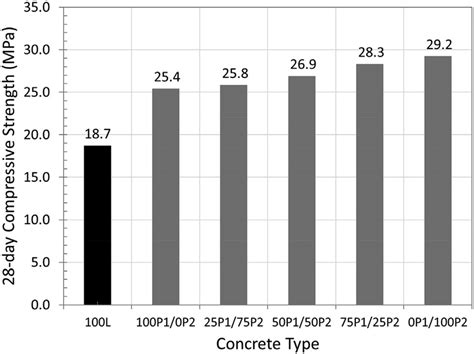 Influence Of Aggregate Type On Compressive Strength Download Scientific Diagram