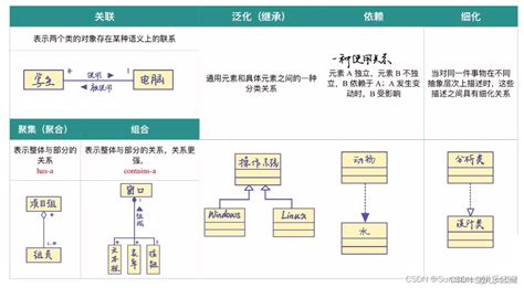 建立完整对象模型实例（包括类、关联、属 性、服务），对象模型 类间关系及其表示，类关系：泛化 实现＞组合＞聚集＞关联＞依赖 软件工程建立对象