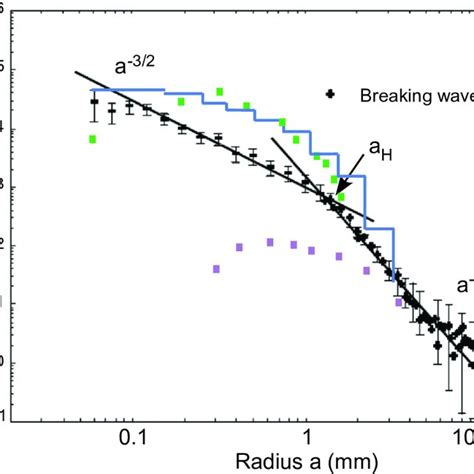 Bubble Size Distribution Density Vs Bubble Radius In Open Ocean And Download Scientific