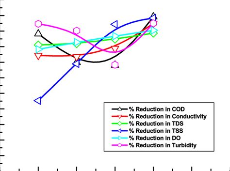 effect of variation of stirring time with parameter reductions 100 000