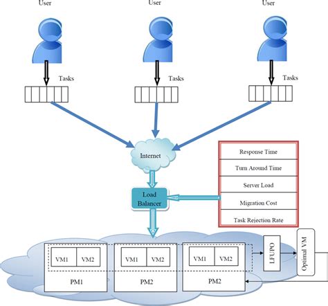 Architecture For Load Balancing In The Cloud Download Scientific Diagram