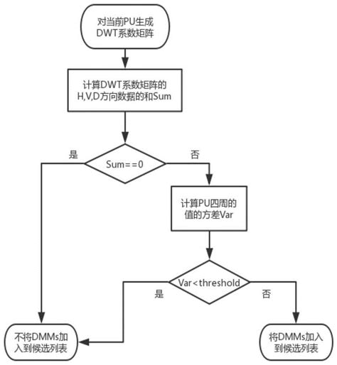 基于dwt的3d Hevc快速dmm预测决策方法与流程