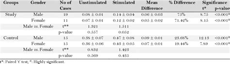 Comparison Of Salivary Flow Rate Between Males And Females In Study Group Download Scientific