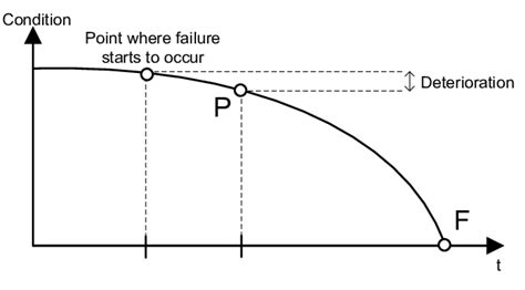 P F Curve Download Scientific Diagram