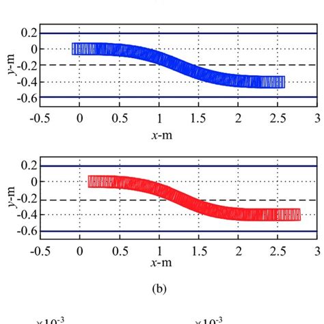 simulation results for forward obstacle avoidance a time responses