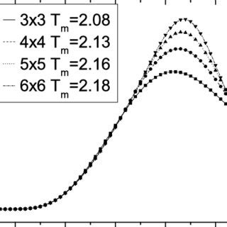 The Derivative Of The Partial Entropy S P T Versus Temperature For Download Scientific