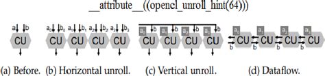 Figure 2 From High Level Synthesis Parallelization And Optimization Of Vectorized Self