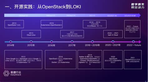 EasyStack从LOKI到数字原生全云能力平台筑牢底座 知乎