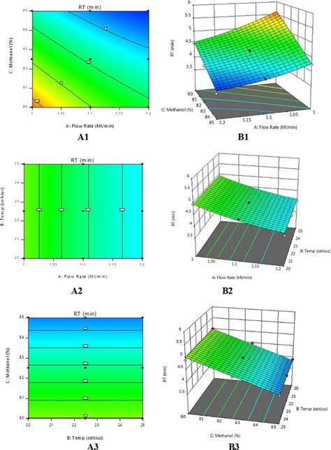 Relation Plots A1 A3 B1 B3 Between True And Measure Values For Y1 Relation Plots A1 A3 B1 B3 Between True And Measure Values For Y1