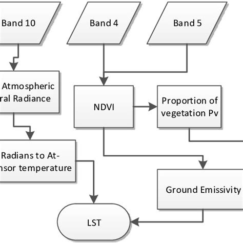 Flowchart Of The Lst Algorithm Download Scientific Diagram