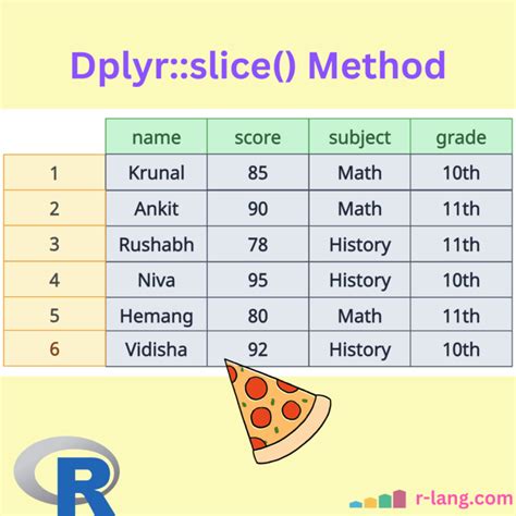R Dplyrslice Function