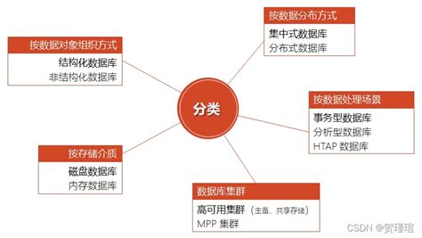 数据库的常见分类 数据库分类 csdn博客