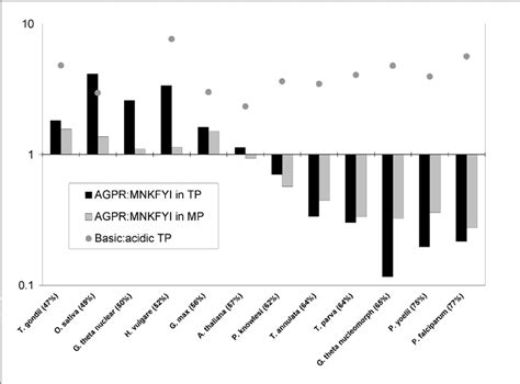 positional sequence information in bipartite plastid targeting leader